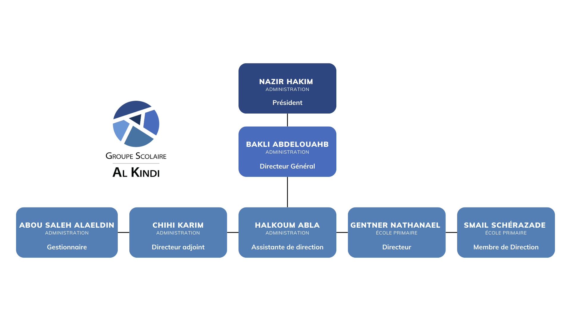 Organization chart – Groupe scolaire Al kindi